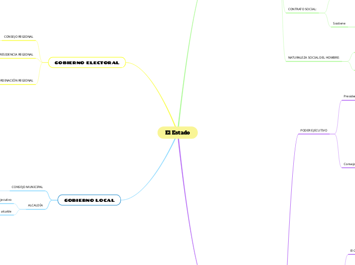 El Estado - Mind Map